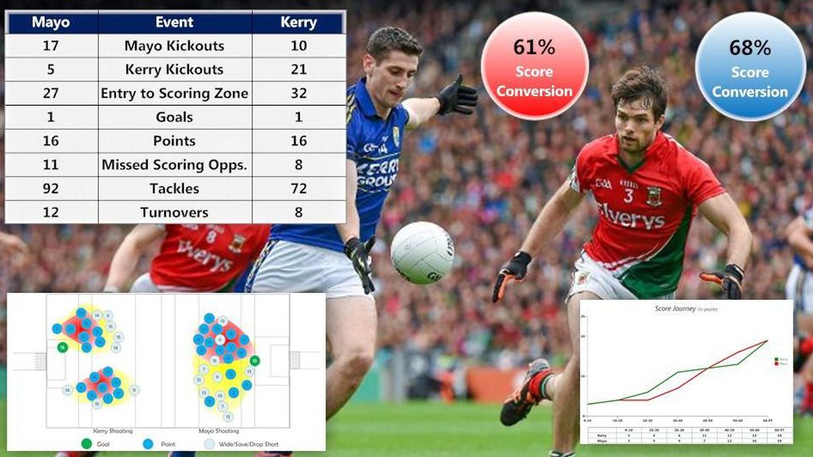 VIDEO: The rise of statistical analysis in GAA