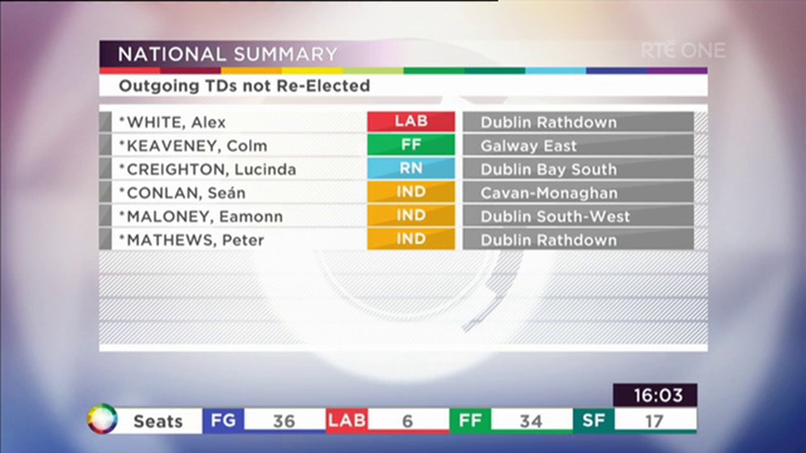 As It Happened: Election 2016 Count Day Two