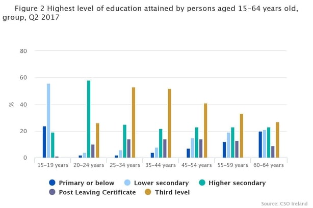 Employment rate increases as education level rises