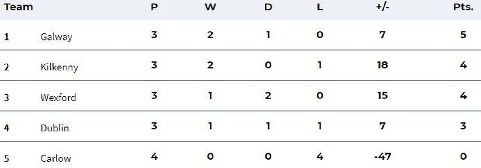 Hurling Championship results and reports