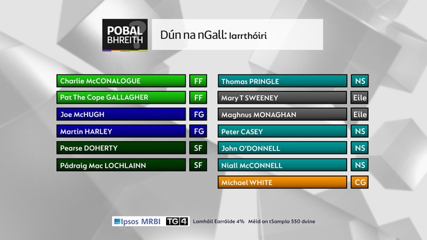 Pobalbhreith TG4: SF ag druidim ar 2 shuíochán i nDún na nGall