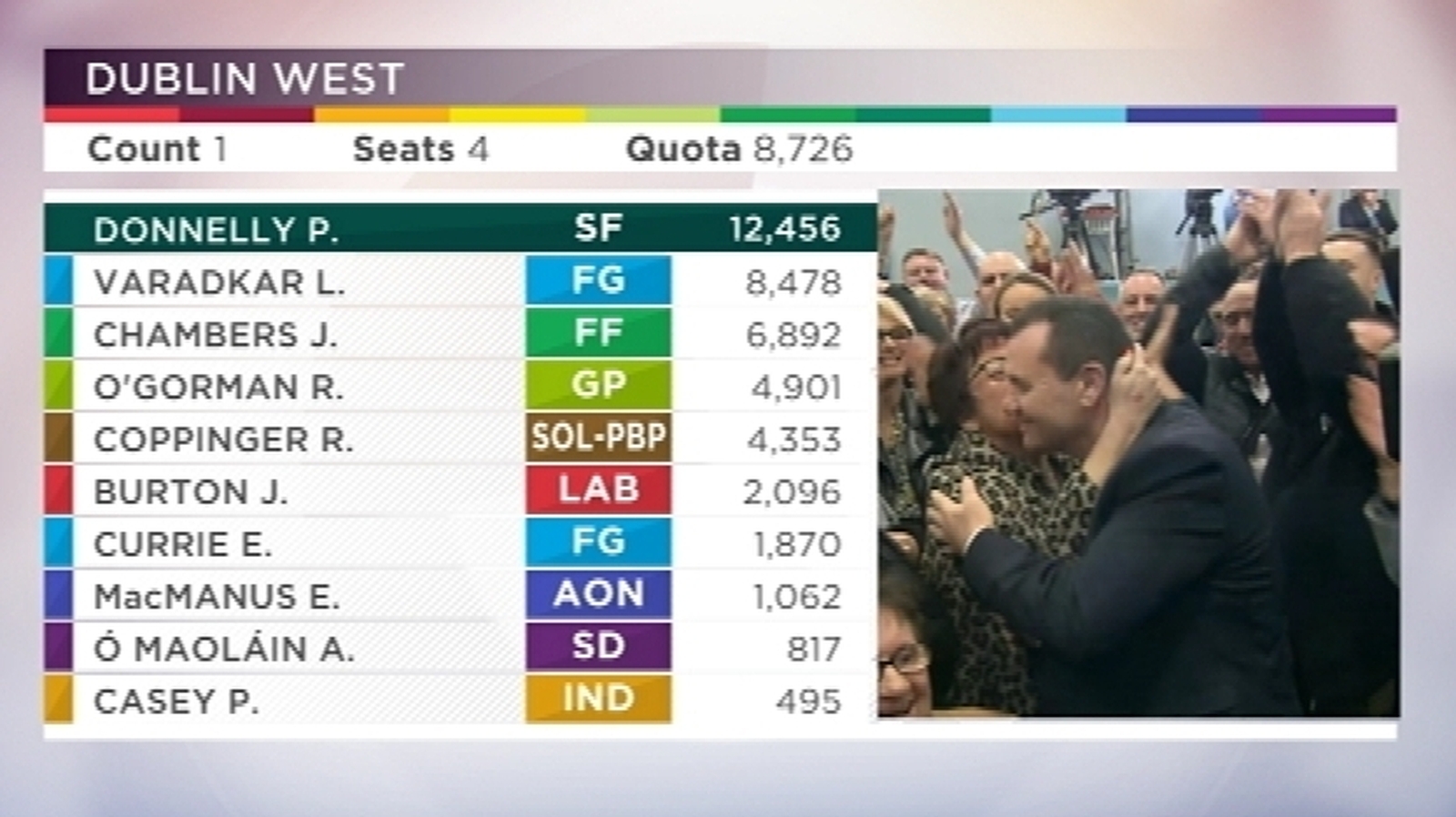 Dublin West: As it happened