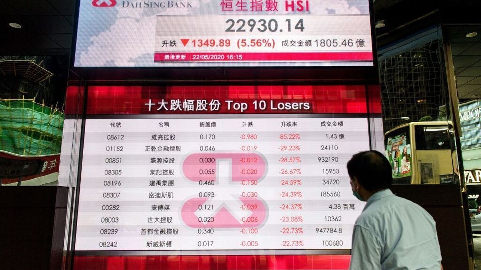 Hong Kong stocks plunge over 9%, biggest fall in 16 years