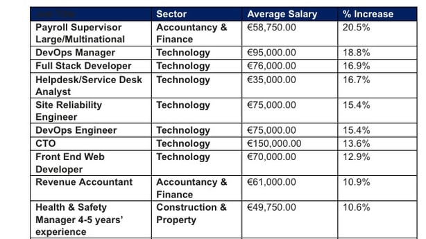 Tech salaries rise by up to 20% in 12 months