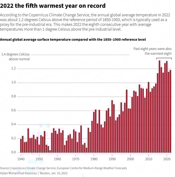 Last eight years warmest on record globally - report