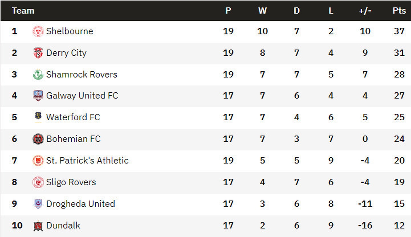 Friday s SSE Airtricity League results and reports