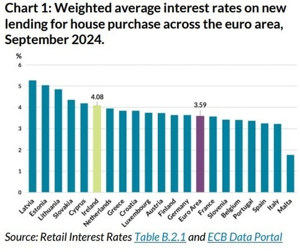 Irish mortgage rates fall to lowest level in a year